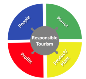 The True Origins and Meaning of Responsible Tourism - Leve Global